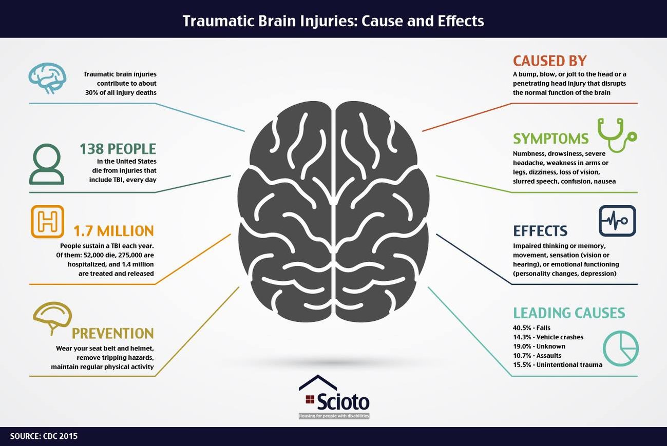 Traumatic Brain Injury Causes And Effects Traumatic Brain Injury Causes And Effects